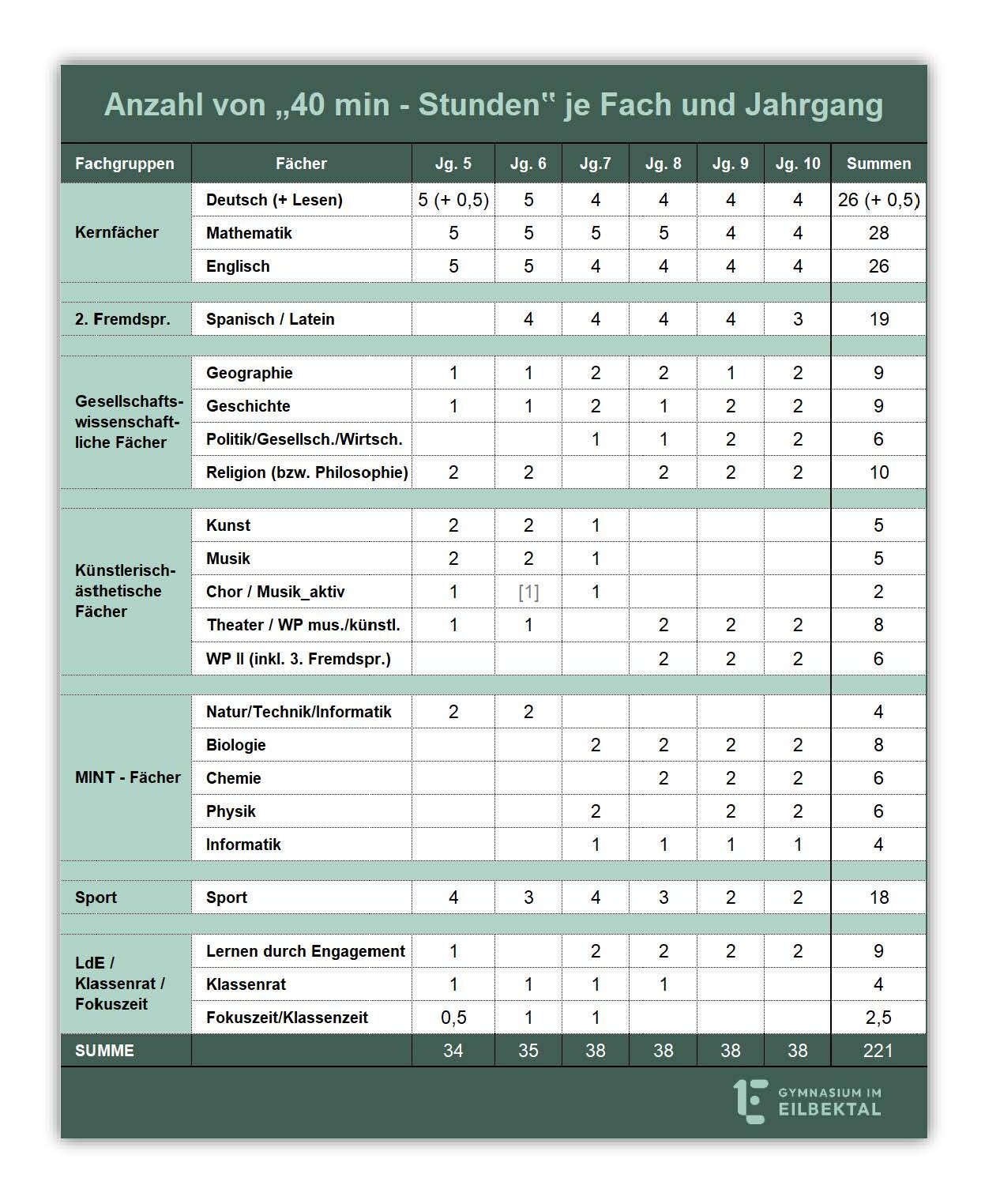 Stundentafel - Eilbektal